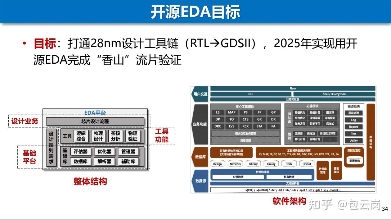 国内外有哪些做EDA的课题组很厉害？ - 知乎