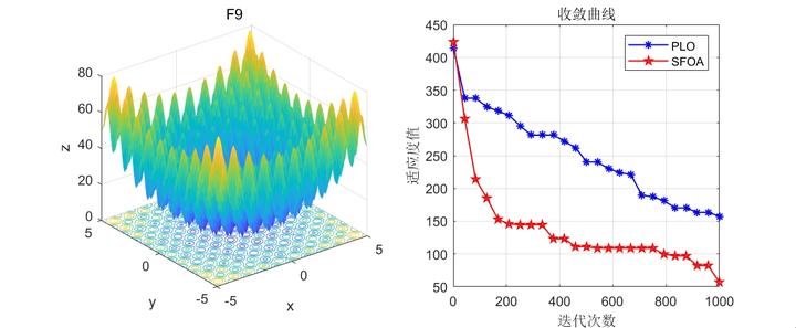 2025年SCI一区新算法-壮丽细尾鹩莺优化算法(SFOA)-公式原理详解与性能测评 Matlab代码免费获取 - 知乎