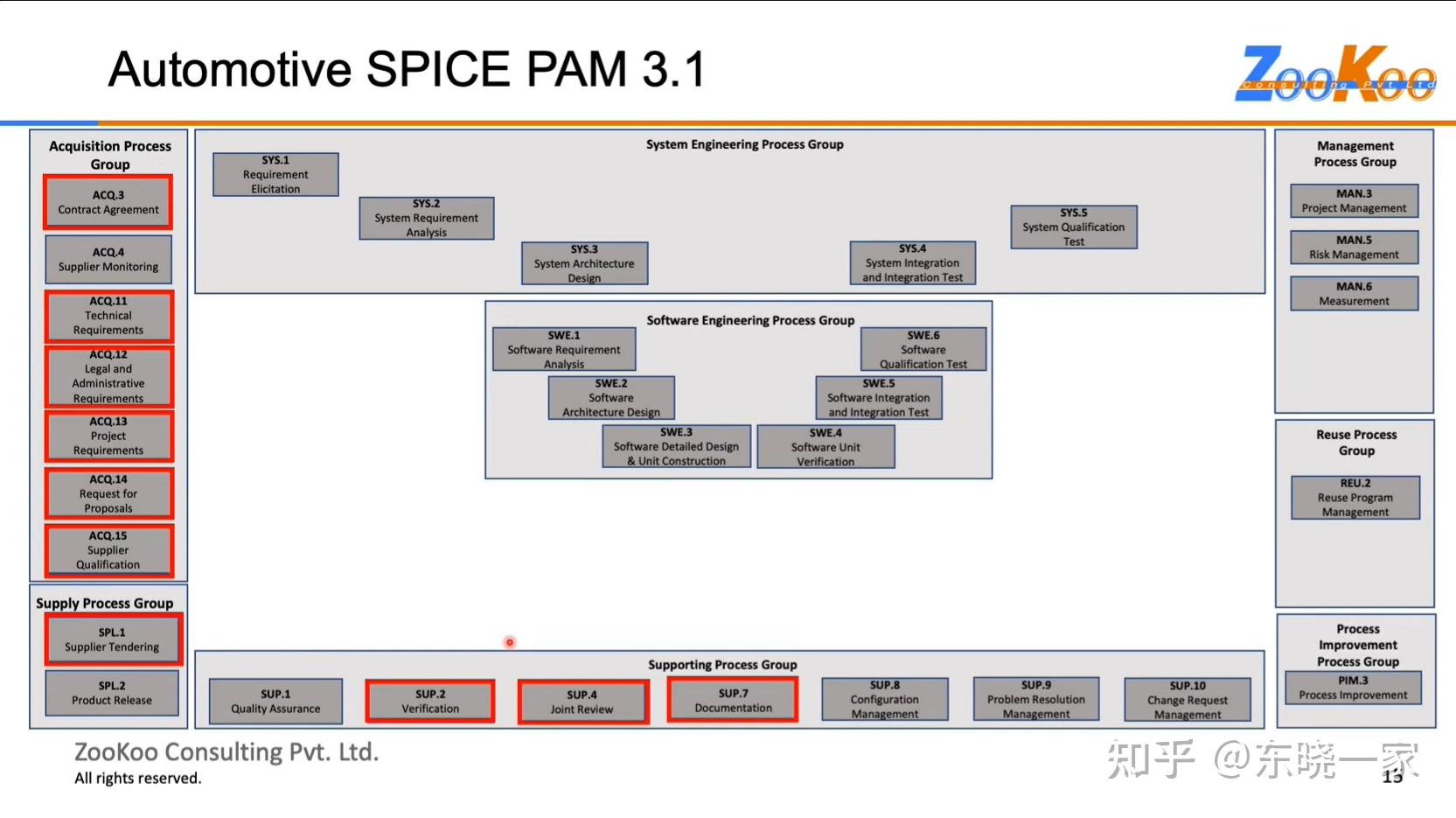 汽车领域的 ASPICE 具体包括哪些内容？ - 知乎