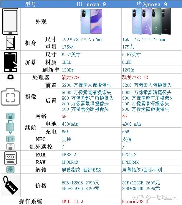 Hi nova 9 和华为 nova 9 有什么区别？ - 知乎