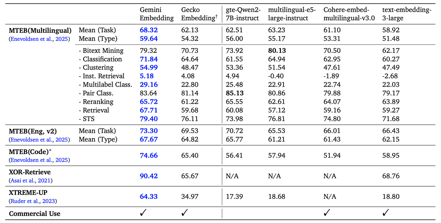 从 Gemini 到 Gemini Embedding：LLM 时代下的多语言统一向量表征 - 知乎