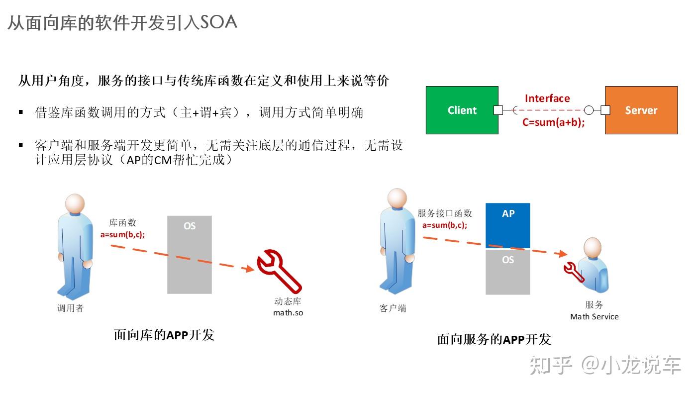 谁能简洁明了的解释：汽车SOA如何实现？功能安全如何应用？ - 知乎