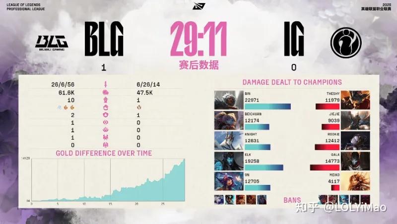 2025LPL赛区BLG 3-0 IG - 知乎