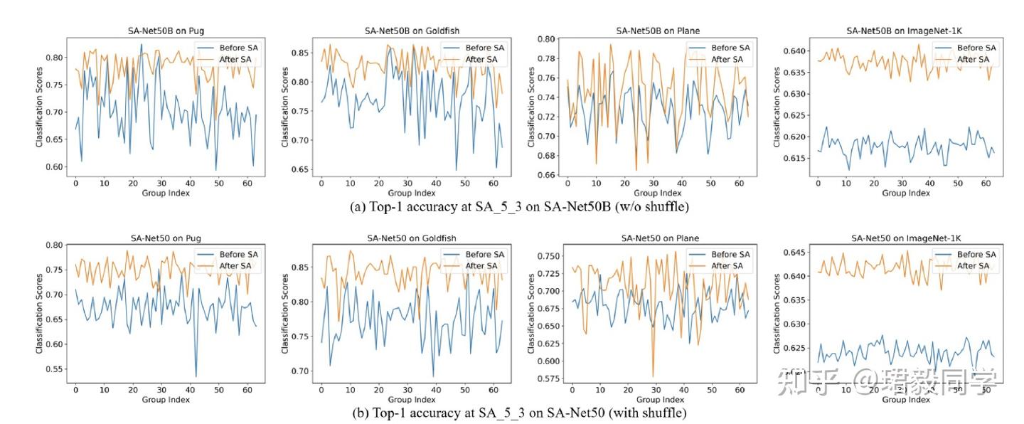 SA-Net: shuffle attention for deep convolutional neural networks 解读 - 知乎