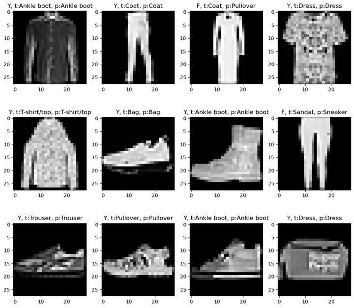 图像分类数据fashion-mnist上的若干实践（一） - 知乎