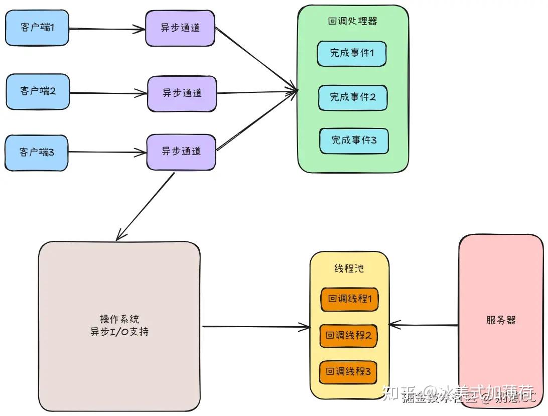 📌 Java 工程师进阶必备：Spring Boot 3 + Netty 构建高并发即时通讯服务 - 知乎