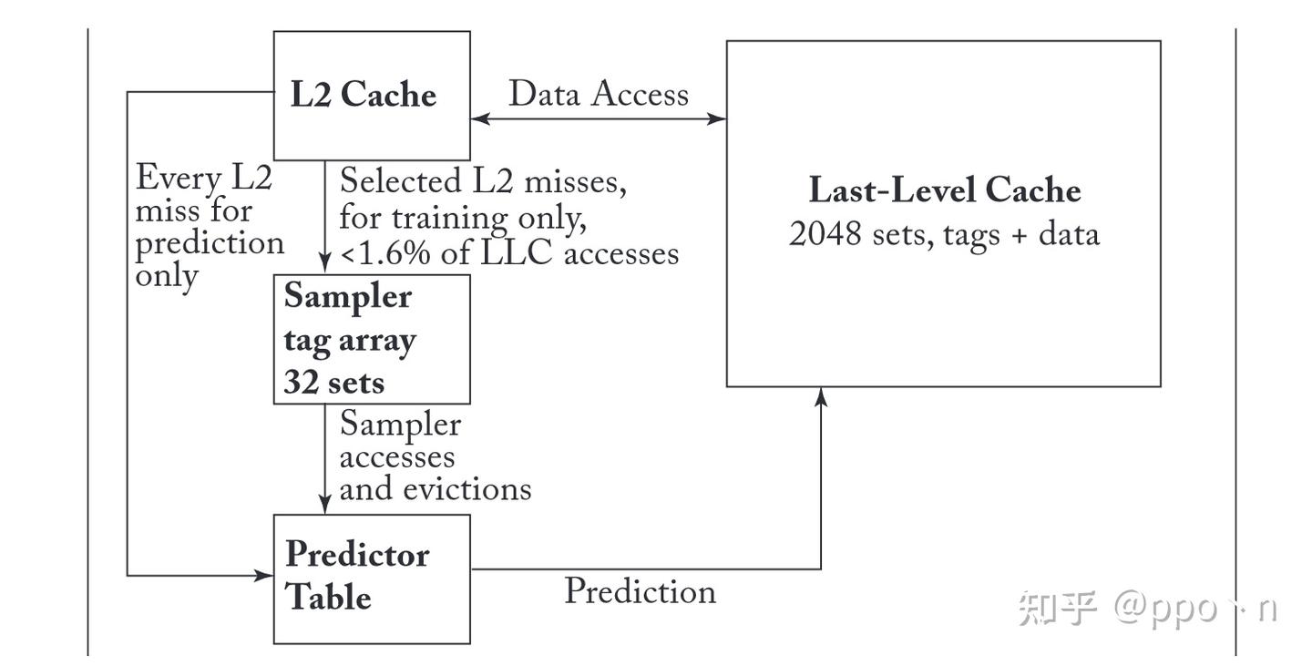 《cache替换策略》 - 知乎