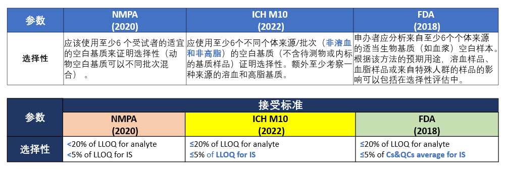生物分析 | ICH M10 生物分析方法验证及样品分析指导原则实施实操分享--色谱法 - 知乎