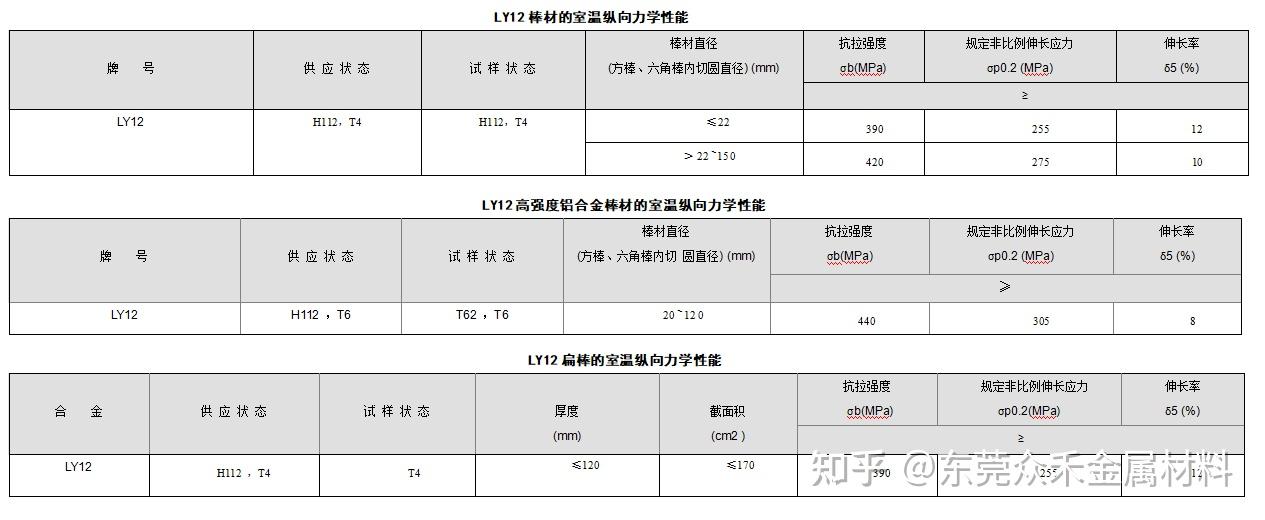 LY12 铝合金-化学成份/力学性能 - 知乎