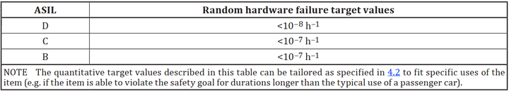 功能安全——随机硬件失效度量PMHF(上) - 知乎