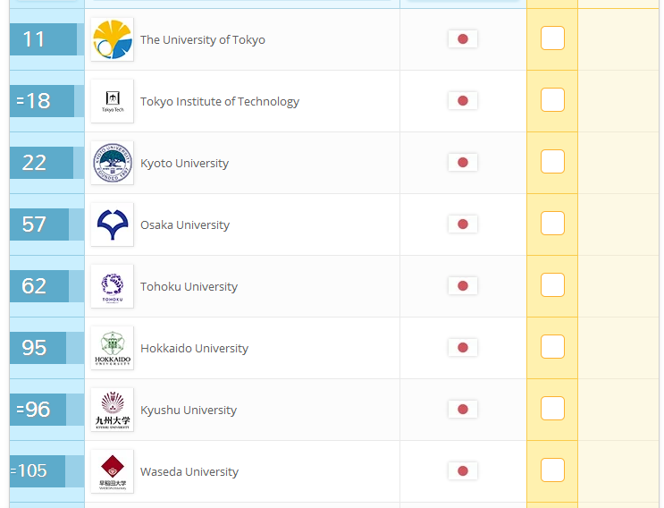 2017QS世界大学排名之日本篇，东大你够了··· - 知乎