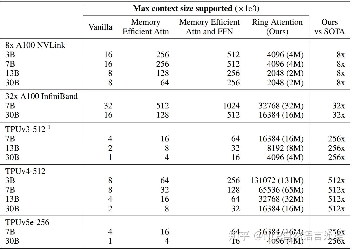 伯克利 | 提出Ring Attention，Transformer分块，最高支持100M上下文！ - 知乎