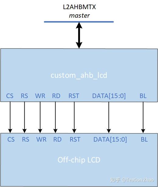 使用CMSDK快速搭建基于CortexM3的专用SoC - 知乎