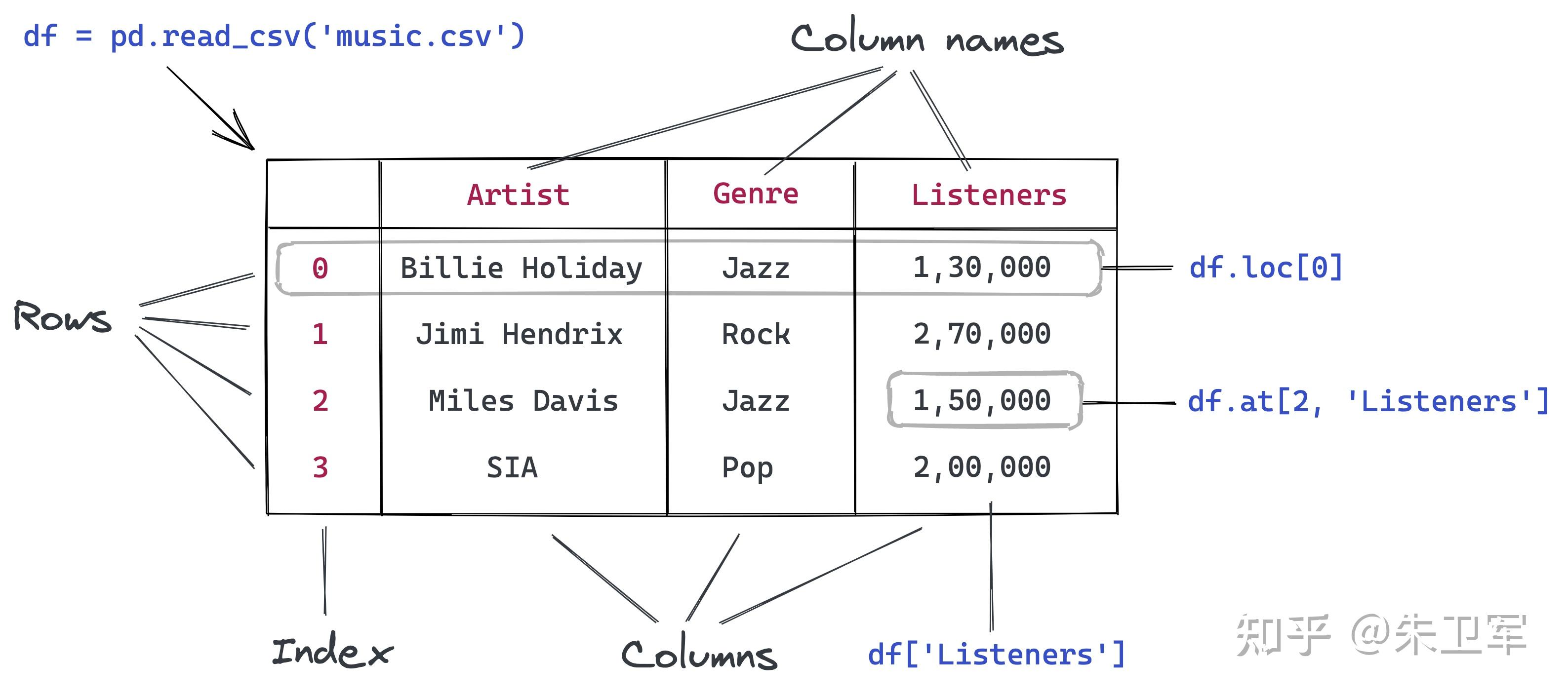 Python中pandas库的很多功能Excel都能做，那pandas有什么优点吗? - 知乎