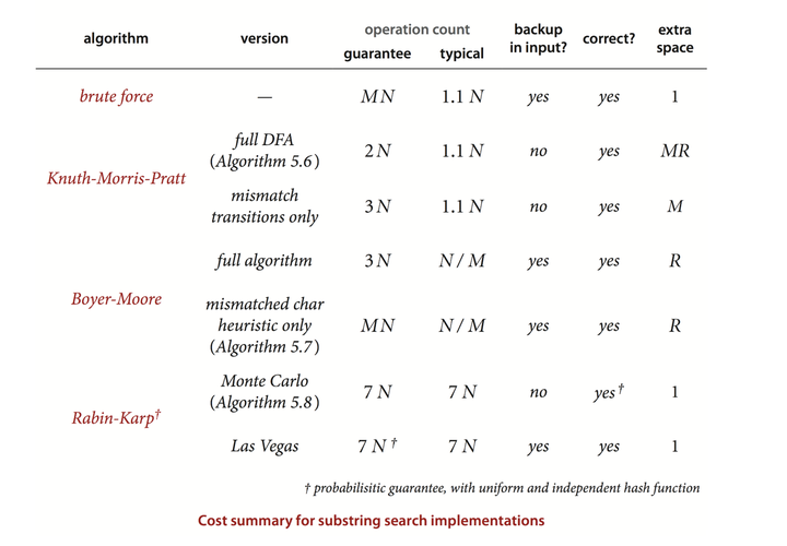 BM、RK、KMP三种模式串匹配方法的简单C++实现 - 知乎