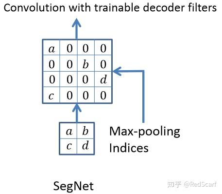 SegNet:高效而精准的图像语义分割网络 - 知乎