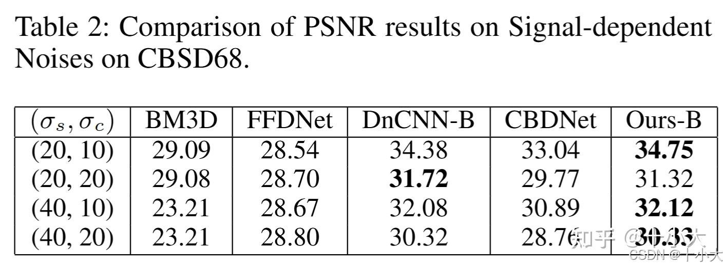 AAAI 2020 | PD-Denoising：自监督去噪路线必看！使用PD将真实噪声近似为高斯噪声！ - 知乎