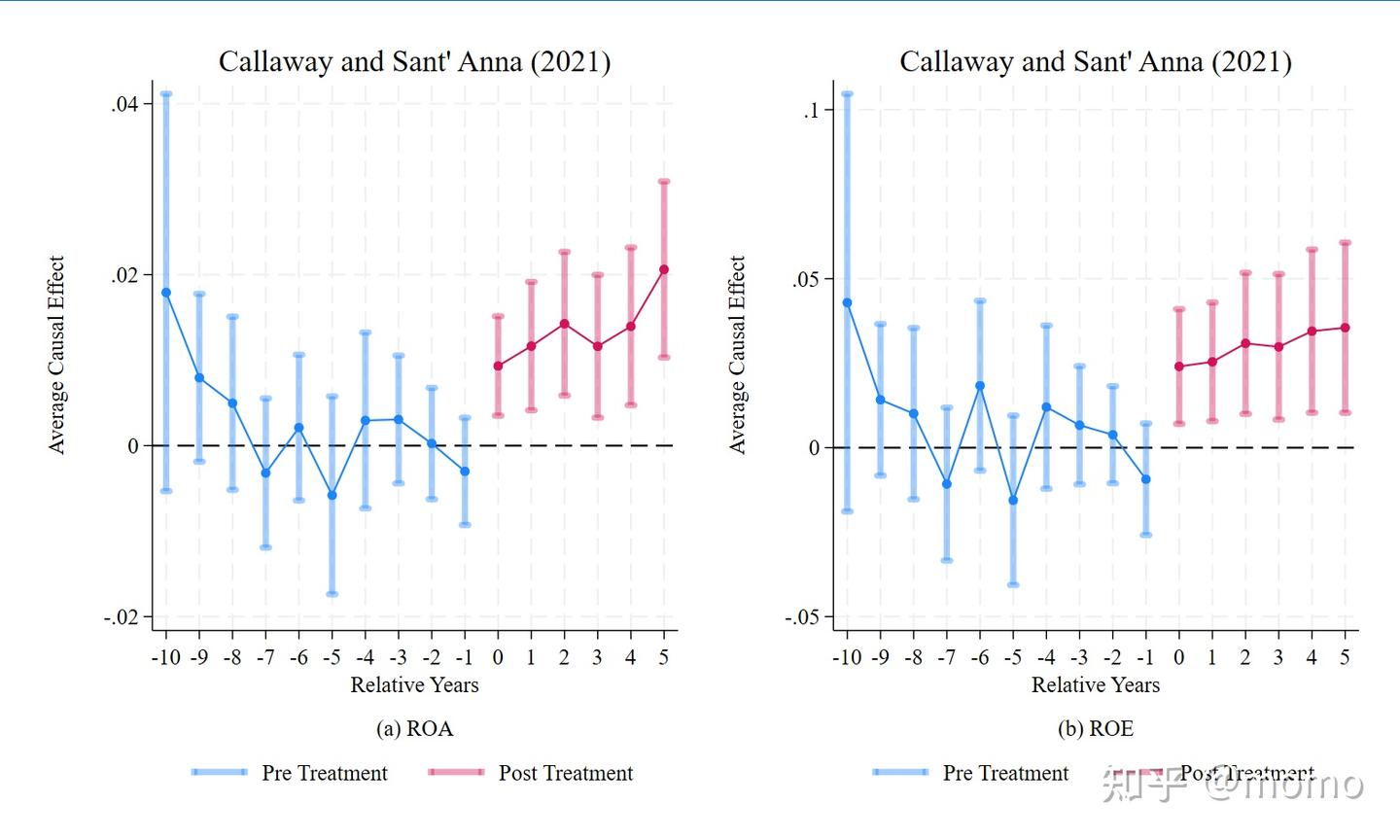 Stata学习：如何绘制异质性处理效果检验图？csdid_plot - 知乎