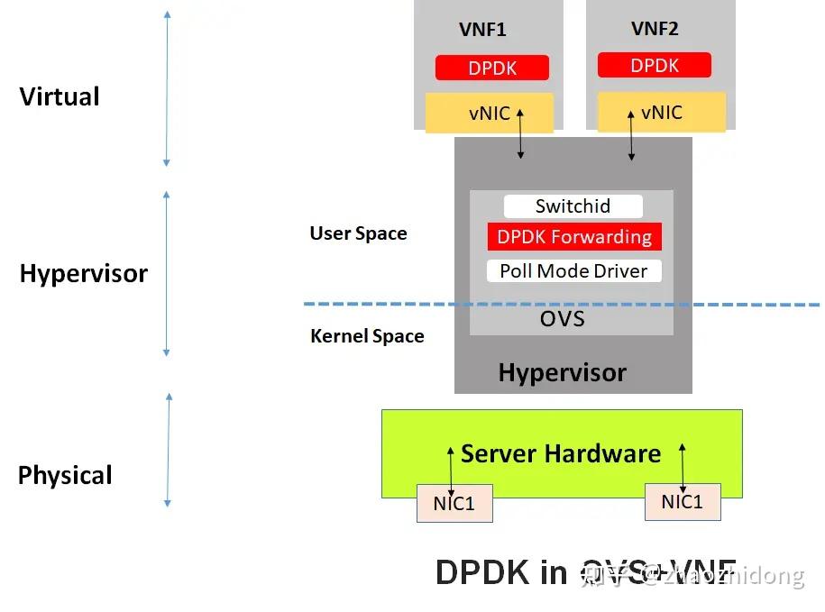 DPDK vs SR-IOV for NFV? - 知乎