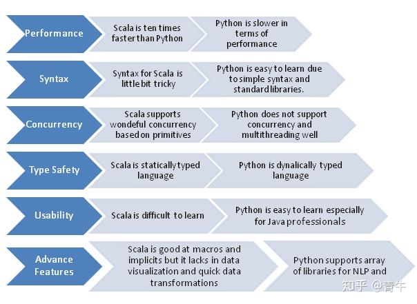 Scala VS Python：为大数据项目选择哪一个 - 知乎