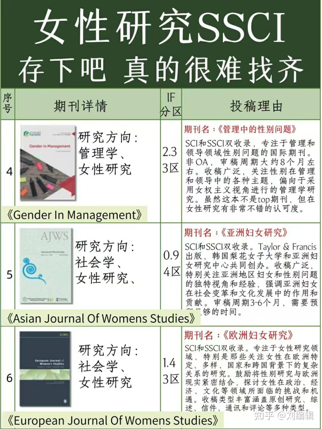 学术必藏 | 女性研究领域SSCI期刊盘点 - 知乎