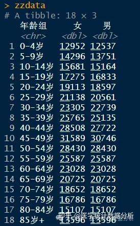 【R语言】使用ggplot2包、reshape2包绘制金字塔图（pyramid plot）-三间分布描述之分性别年龄组分布图 - 知乎