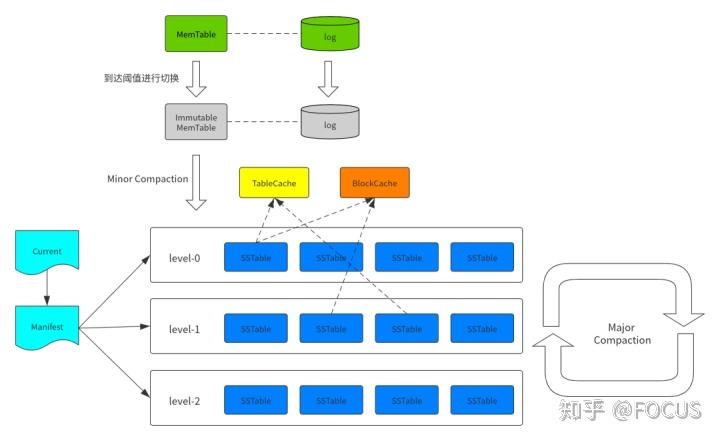 LevelDB 完全解析（0）：基本原理和整体架构 - 知乎
