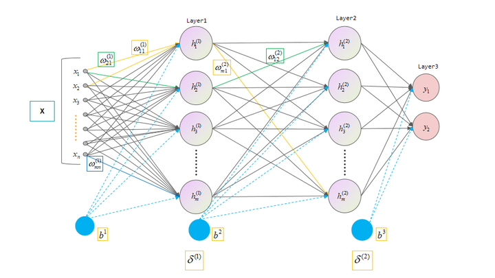 反向传播算法backpropagation:神经网络训练的底层引擎 知乎