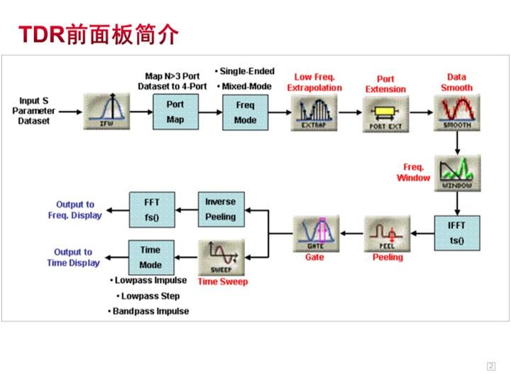 ADS 中 TDR 前面板的使用方法 - 知乎