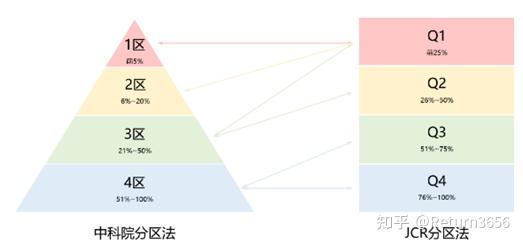 新手必看：SCI、JCR分区、中科院SCI分区都是什么？该如何查询期刊在哪个分区？ - 知乎