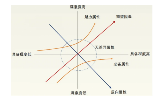从KANO模型出发，最大限度提高医美用户满意度 - 知乎