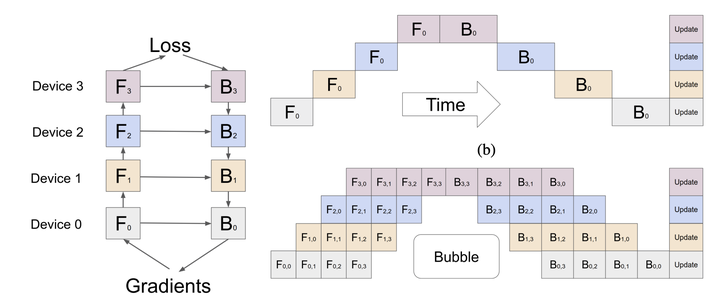 [ LLM 分布式训练系列 02 ] 流水线并行（Pipeline Parallelism）- GPipe - 知乎