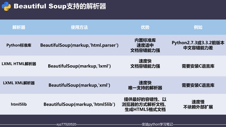 11 Beautiful Soup 解析库的简介及安装 - 知乎