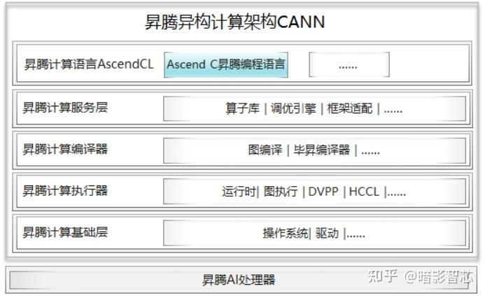 昇腾Ascend C编程入门教程（纯干货） - 知乎