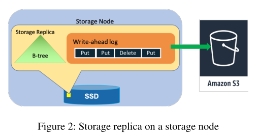 [译文]Amazon DynamoDB - A Scalable, Predicably Performant, and Fully ...
