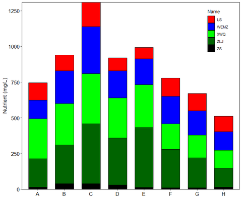 R语言ggplot绘制堆积柱状图 - 知乎