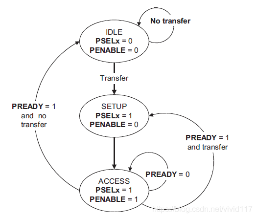 AMBA协议-APB/AHB协议解析 - 知乎