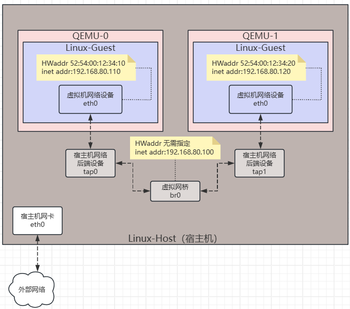 QEMU网络配置：支持多个qemu虚拟机网络互通 - 知乎