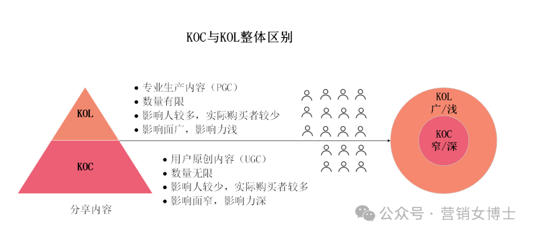 KOC（关键意见消费者）如何在社交媒体环境下影响消费者的购买行为？ - 知乎