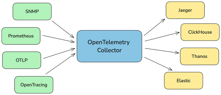 OPENTELEMETRY COLLECTOR简介 - 知乎