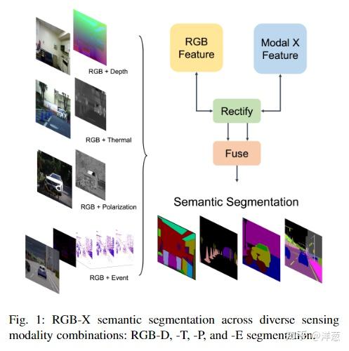【ARXIV2203】CMX: Cross-Modal Fusion for RGB-X Semantic Segmentation with Transformers - 知乎