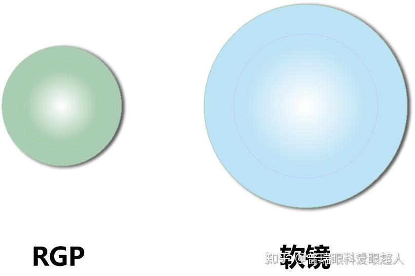 RGP配镜问题？ - 知乎