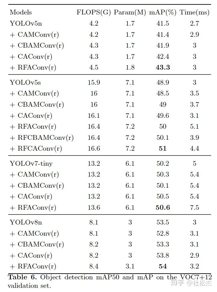 文献阅读：RFAConv: Innovating Spatial Attention and Standard Convolutional Operation - 知乎