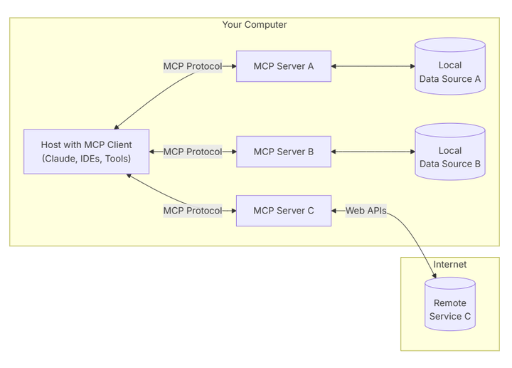 MCP是什么？带你清晰明了的看懂MCP - 知乎