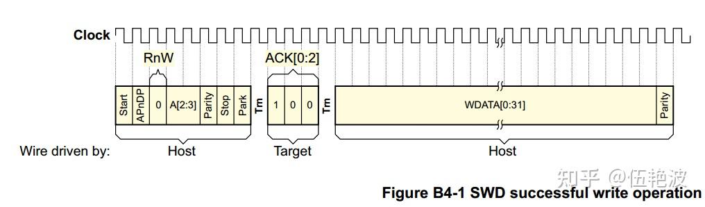 SWD协议分析（附SWD离线下载源码） - 知乎