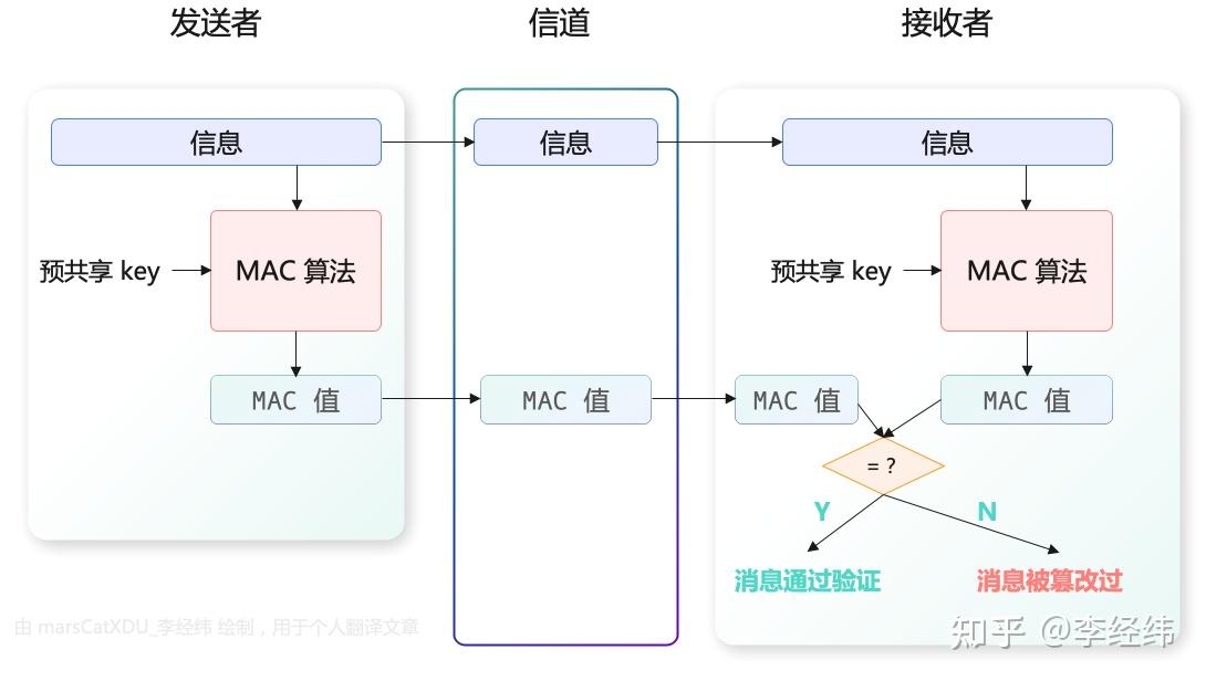 消息认证码（ MAC ）和密钥派生（ Key Derivation ） - 写给开发者的实用密码学 - 知乎