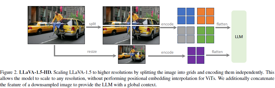 （2024|CVPR，LLaVA-1.5，LLaVA-1.5-HD，CLIP，MLP 投影）通过视觉指令微调改进基线 - 知乎