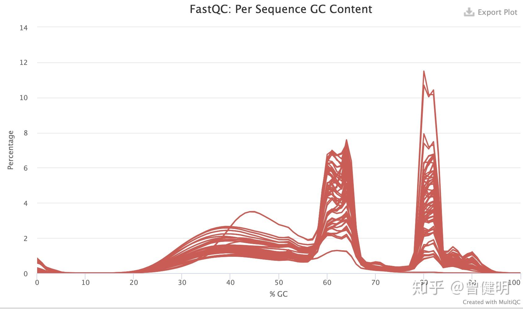 RNA-seq的fastq文件里面为什么有gc含量的双峰 - 知乎