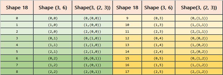 cutlass之四：layout的创建和使用 - 知乎