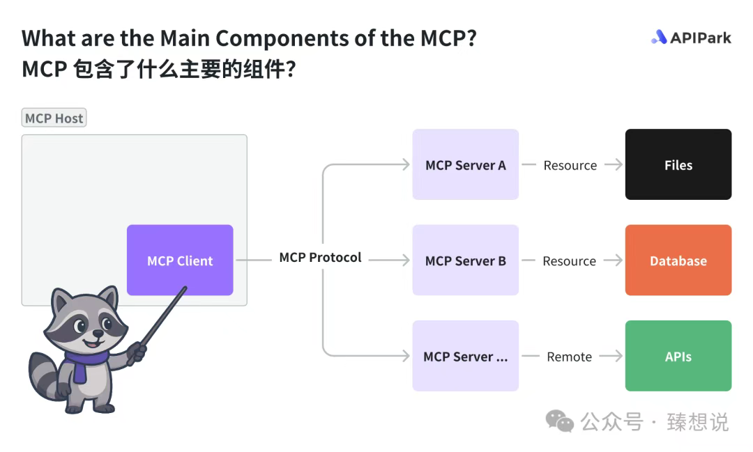 彻底搞懂 MCP 是什么、和 API 的区别、对企业的价值，如何在企业落地、未来趋势丨社区来稿 - 知乎